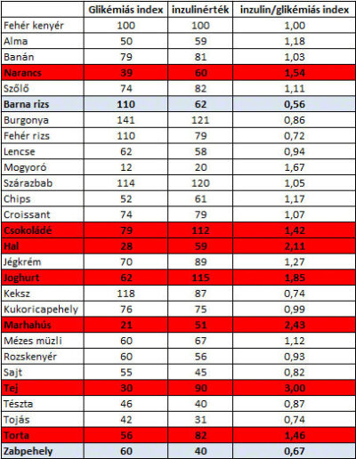 16. nap – GI és inzulin értékek | 25nap.hu